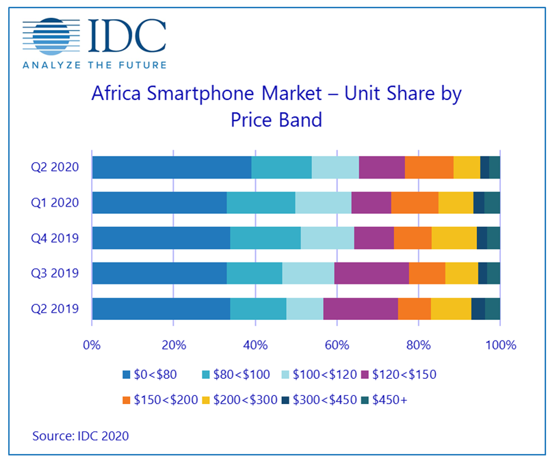 Transsion brands continued to lead the smartphone market in Q2 2020