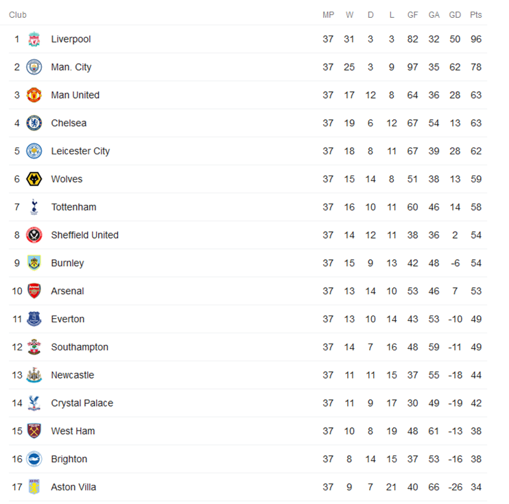 UCL Qualifications - What Man United, Chelsea And Leicester Need To Do